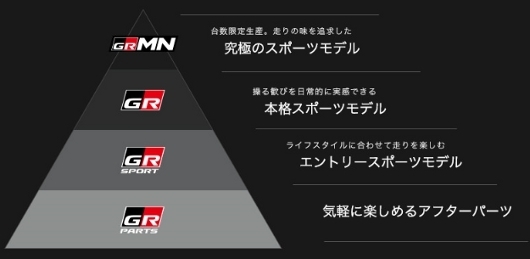 GRスポーツ・GR・GRMNの違い（区分け） - 86 GRMN